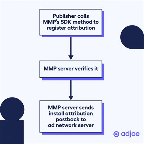 What Is Postback Things You Need To Know In Adtech Adjoe