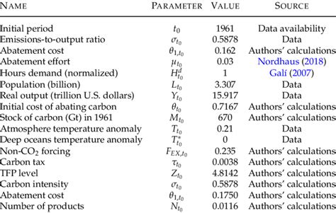 Initial Conditions For State Variables In 1961 Download Scientific