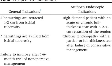 Table 1 From Endoscopic Proximal Hamstring Tendon Repair For Nonretracted Tears An Anatomic