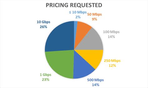 Internet Wan Circuit Buying Trends What Bandwidth Tiers Are Enterprises Buying In 2024
