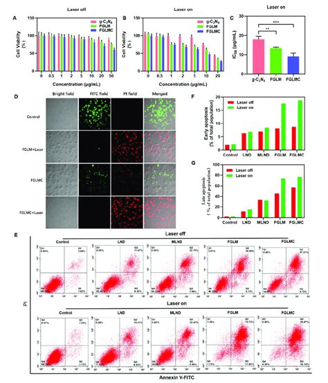 Cytotoxicity Of Different Components In Mcf−7 Cells Viability Of Cells