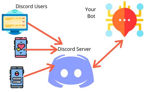 Discord Bot Tutorial 2020 Get Started In 5 Minutes Codeburst