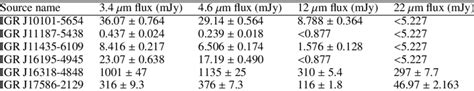 parameters derived from sed fitting download table