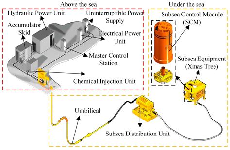 a deep sea environment simulated test system for subsea control modules part a prototype and test