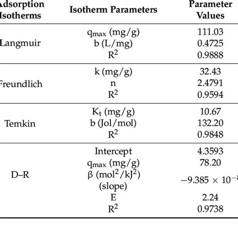 Chn Analysis Of Mil 101 And Mil 101 Ntb Before And After Adsorption