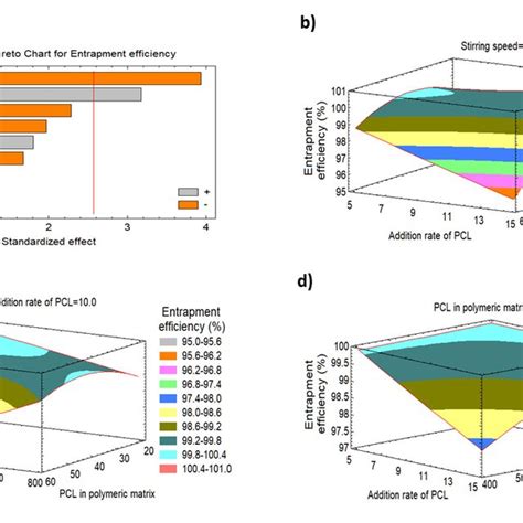Pareto Chart And The Three Dimensional Response Surface Plots Download Scientific Diagram