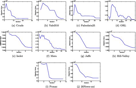 The Convergence Of The Proposed Optimization Algorithm 2 Download