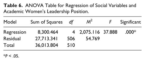 ANOVA Table For Regression Of Social Variables And Academic Womens Download Scientific Diagram