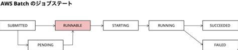 Aws Batch ジョブが Runnable 状態でスタックしたときにジョブの自動キャンセル設定をできるようになりました Developersio
