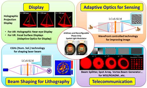 Beam Quality Measurements Using A Spatial Light Modulator The Best