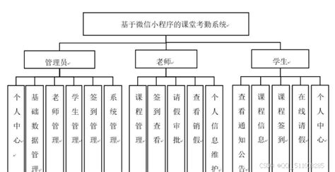 Pythonjavanodejs基于微信小程序的课堂考勤系统djangoflask 计算机毕业设计 Csdn博客