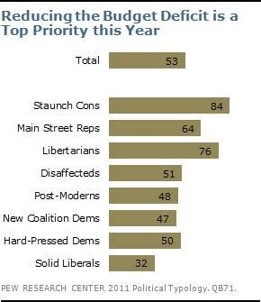 Section 7 The Budget Deficit Taxes Spending And Entitlements Pew Research Center