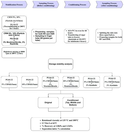 flow chart of experimental design procedures download scientific diagram