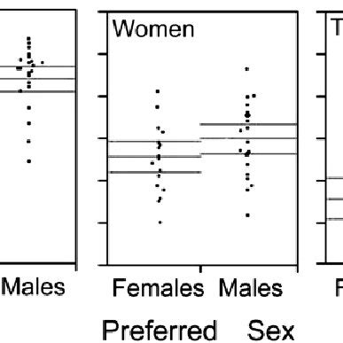 Mean Genital Arousal To Male Versus Female Stimuli For Men Women And Download Scientific