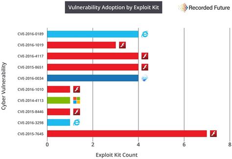Flash Tops The Exploit Kits Chart In Again GHacks Tech News