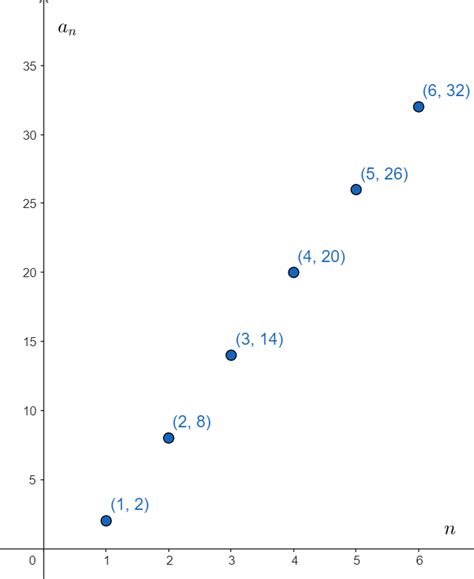 Write A Rule For The Nth Term Of The Arithmetic Sequence Th Quizlet