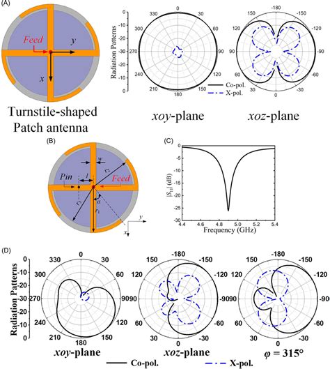 Antenna Radiation Pattern At Cheryl Franklin Blog