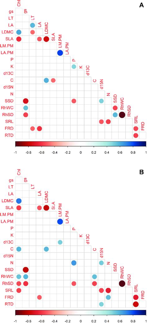 correlation plots showing significant correlations only p