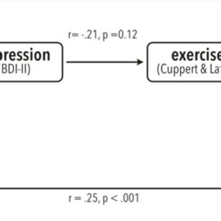 FIGURE E Illustration Of The Results From Single Linear Regression Download Scientific Diagram