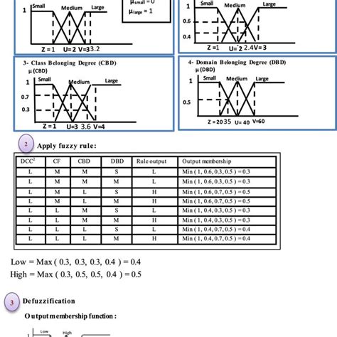 Illustrative Example Using Fuzzy Rule Download Scientific Diagram