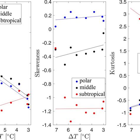 Standard Deviation Skewness And Excess Kurtosis Trends For Decreasing Download Scientific