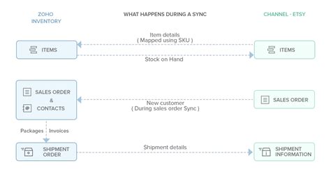 Zoho Inventory Integrations With Etsy