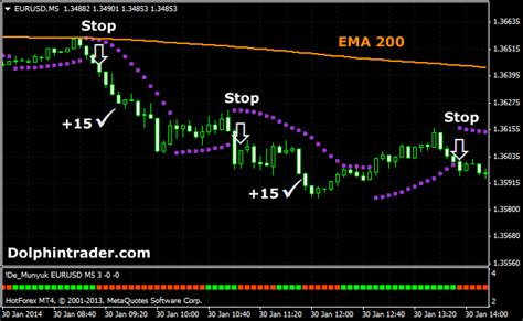 5 Min Forex Scalping Strategy With Parabolic Sar And Trend Indicator