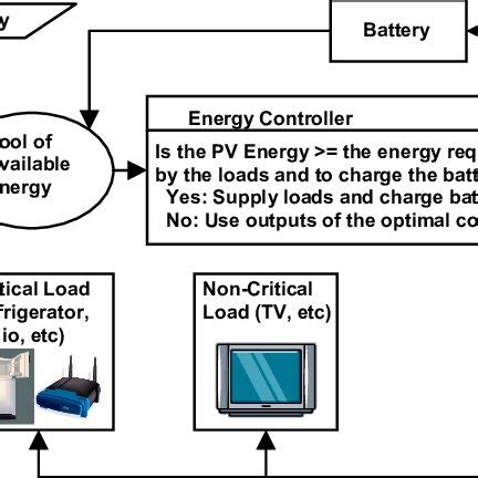 Component Interaction Diagram Download Scientific Diagram