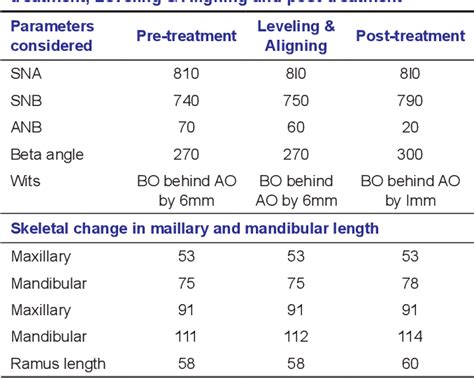 Table 1 From Powerscope A Class Ii Corrector A Case Report Semantic