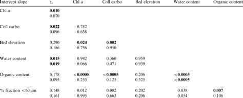 P Values From The Analysis Of Covariance Comparison Of Regression