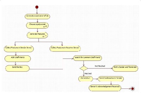 Activity Diagram For Pacemaker Download Scientific Diagram