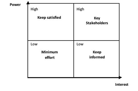 Power Interest Matrix Download Scientific Diagram