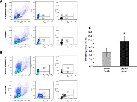 Mitochondrial Ros Production By Facs In Pbmc From Healthy Subjects