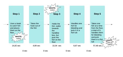 Value Stream Mapping Analysis Individual Download Scientific Diagram