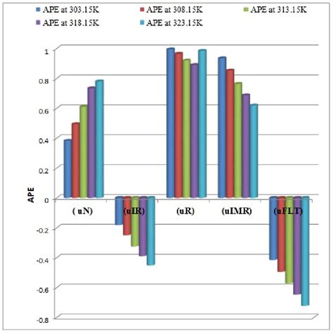 Average Percentage Error Ape For Different Theoretical Sound