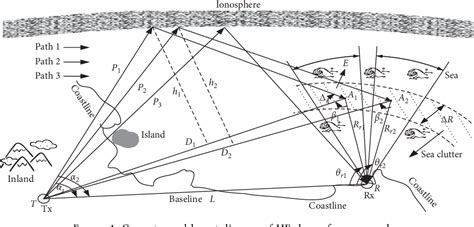 Figure From Spread Sea Clutter Suppression In HF Hybrid Sky Surface Wave Radars Based On