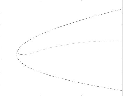 Bifurcation Diagram Near Mode Interaction With B 1085 M Download