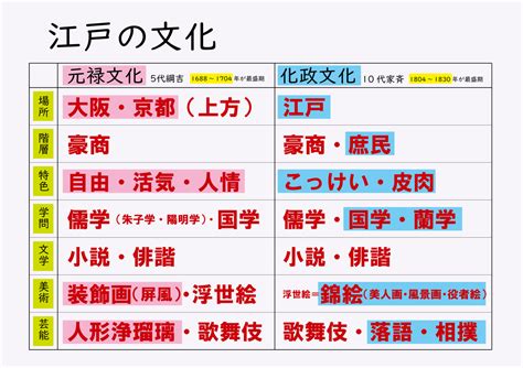 「江戸の文化の覚え方」情報まとめプリント Taketakechopの小話の世界