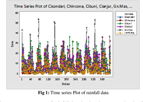 Figure 1 From Rainfall Forecasting Using Gstar Sur Nn Approach In West