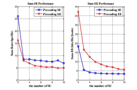 The Impact Of Number Of Sus On Sum Se And Sum Ee Fig 5 Investigates