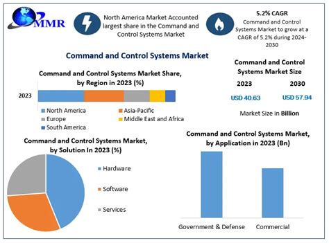 Command And Control Systems Market Global Industry Analysis