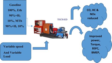 A Diagram Showing The Multi Cylinder Spark Ignition Engine Fuelled With Download Scientific