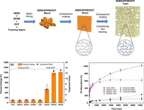 Fabrication Of Triblock Elastomer Foams For Oil Absorption Applications Effects Of Crosslinking
