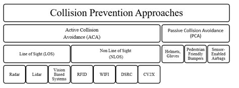 Collision Prevention Approach Classification Download Scientific Diagram