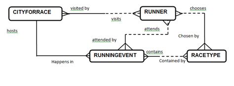 sql concern about developing entity relationship diagrams using