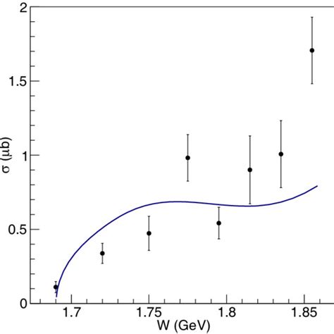 Integrated Cross Section For γn → K 0 Λ Download Scientific Diagram