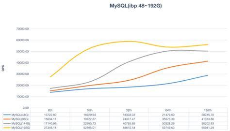 Greatsql Vs Mysql性能测试来了，速围观~ 知乎