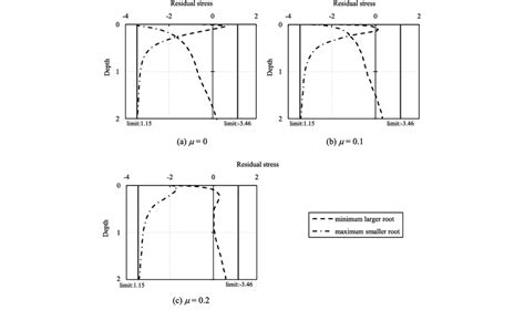 Critical Residual Stress Fields At The Shakedown Limit When 30