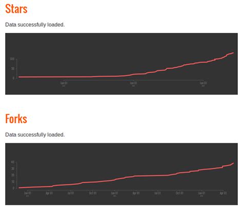 Git How To Generate Stats For A Github Project Stack Overflow