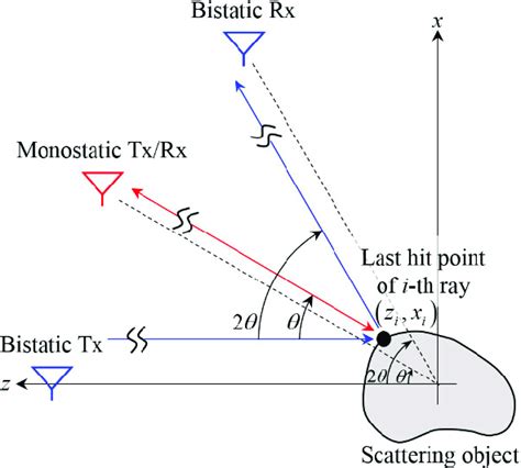 Description Of The Phase Difference Between The Monostatic And Bistatic Download Scientific